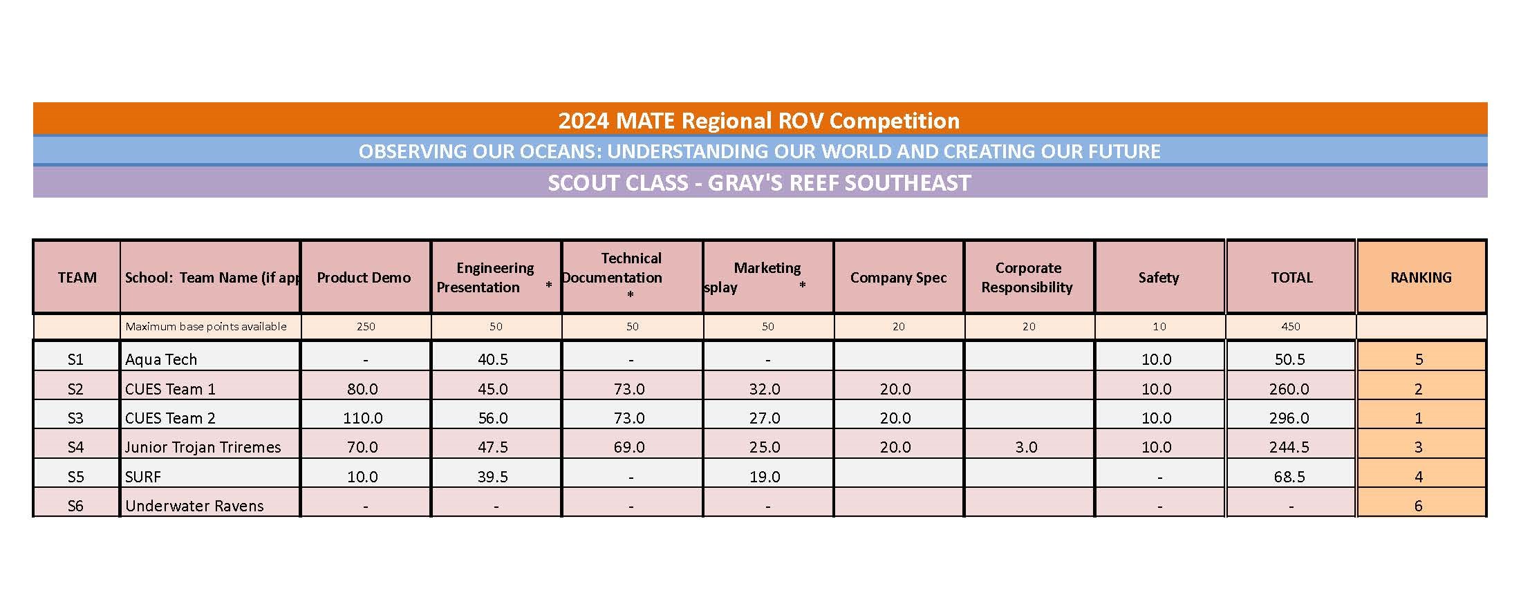 (GA) Gray's Reef Southeast